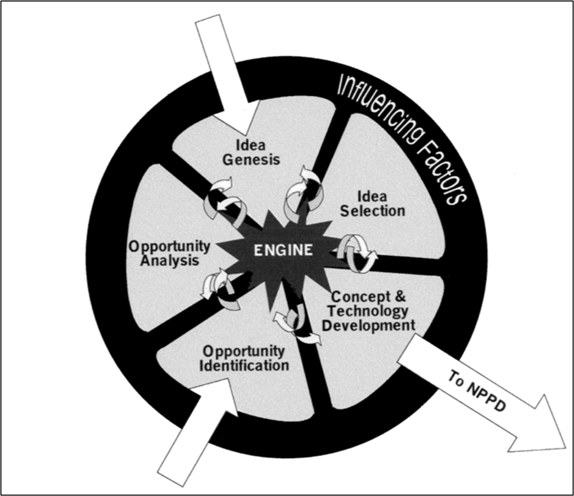 The Front End of Innovation